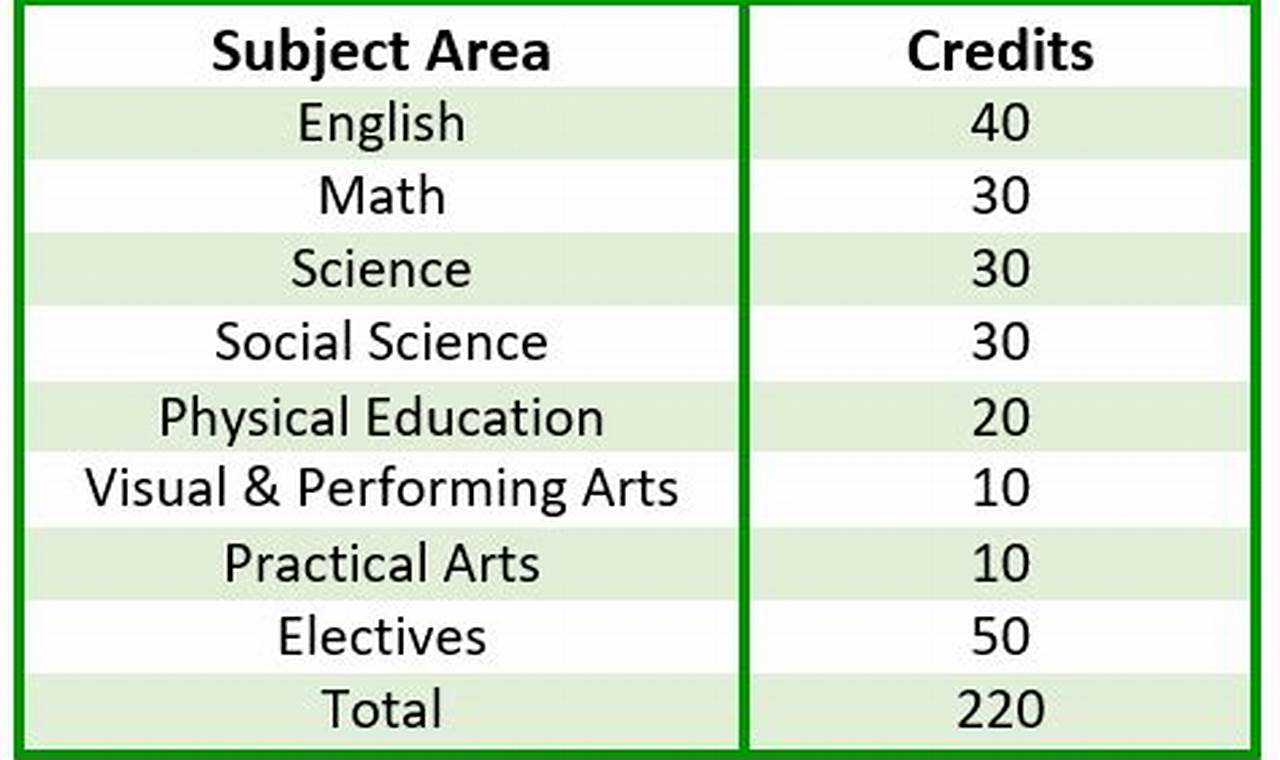 NC High School Graduation: Credit Requirements Guide