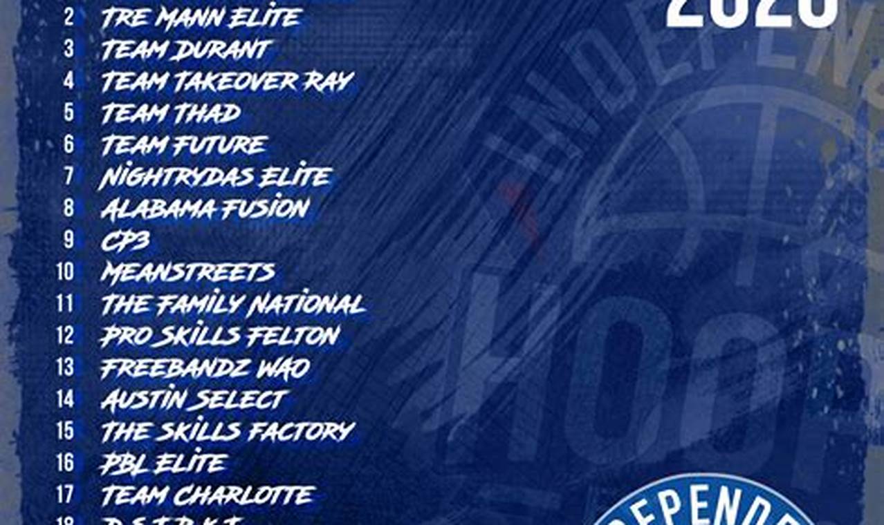 Top 2028 High School Basketball Player Rankings & Prospects