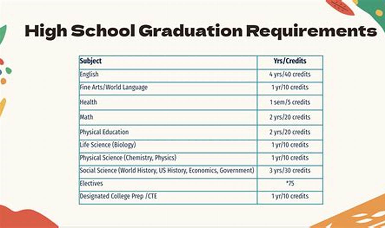 Kansas High School Graduation Requirements 2024 Guide