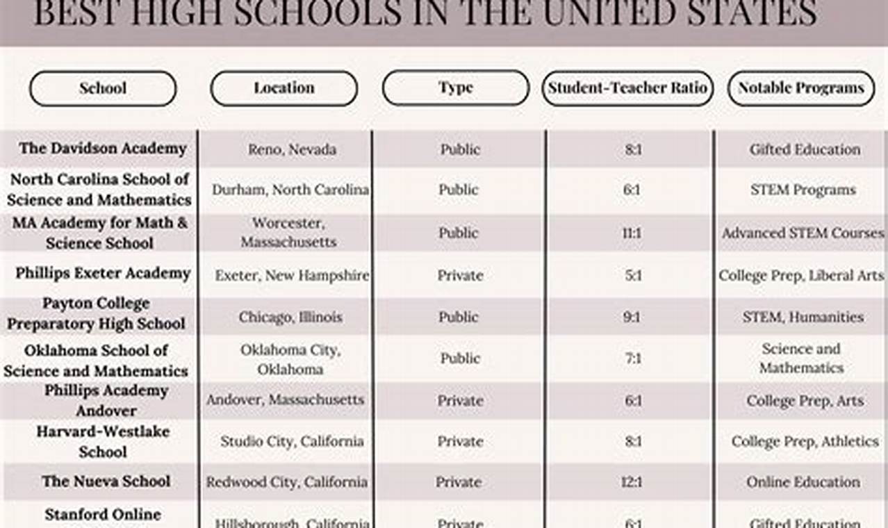 Top 10 Best High Schools in the USA 2024