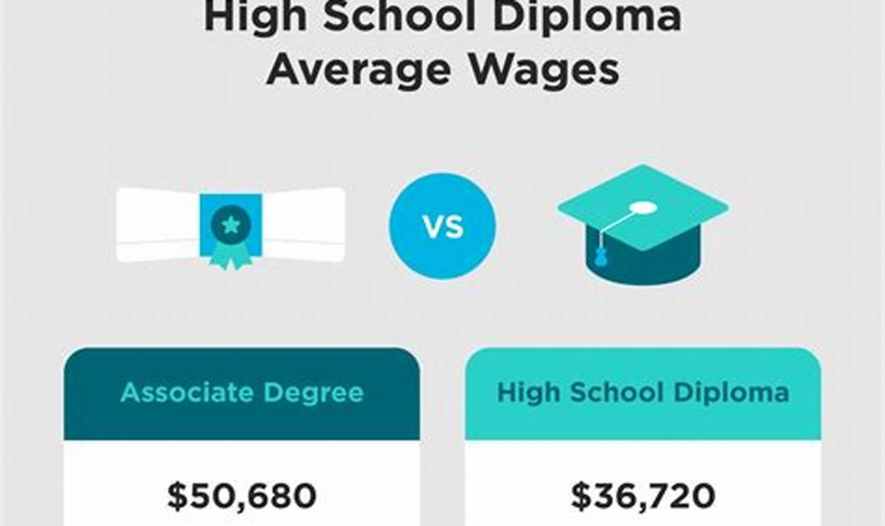 Get Your Associate's Degree in High School