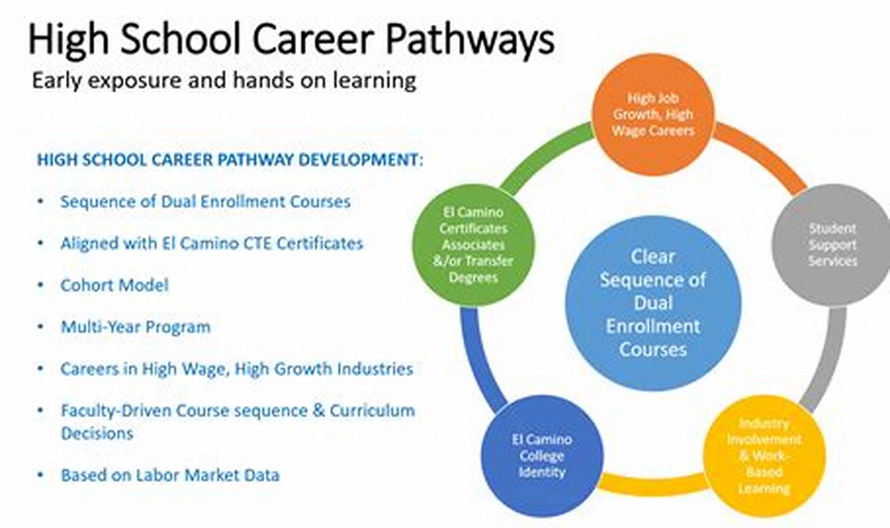Choosing Your High School Pathway: A Guide