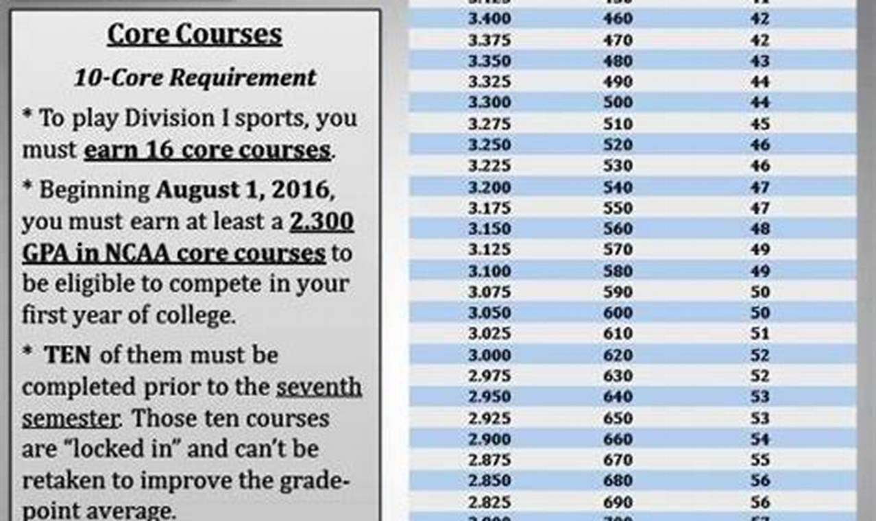 High School Reclassification & NCAA Rules: A Guide