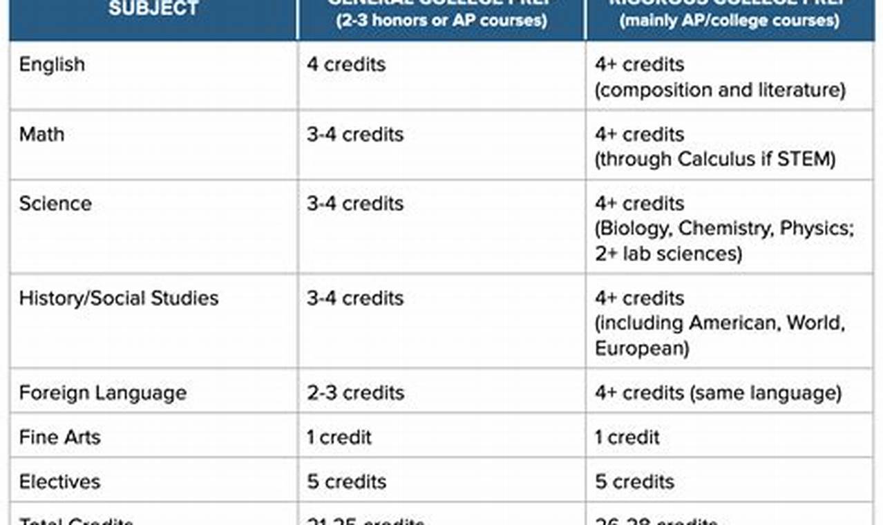 Texas High School Graduation: Credits Needed & How to Earn Them