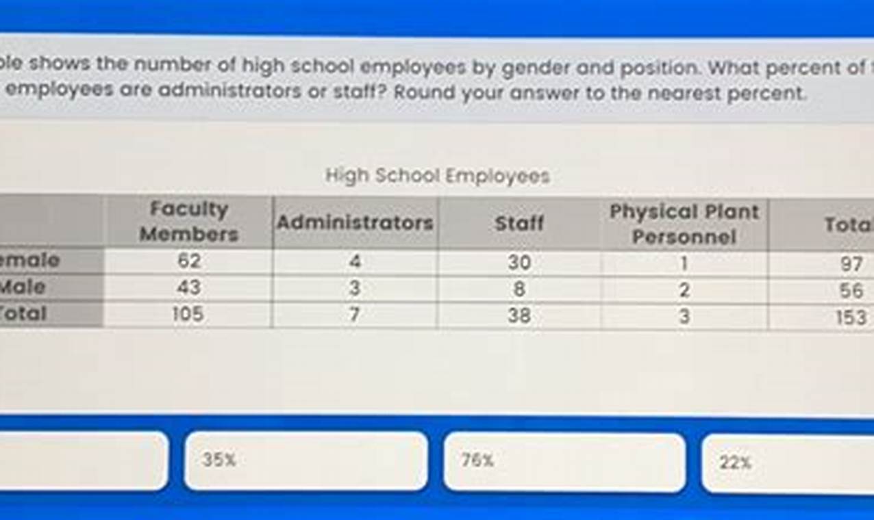 High School Staff Size: Table of Employee Numbers
