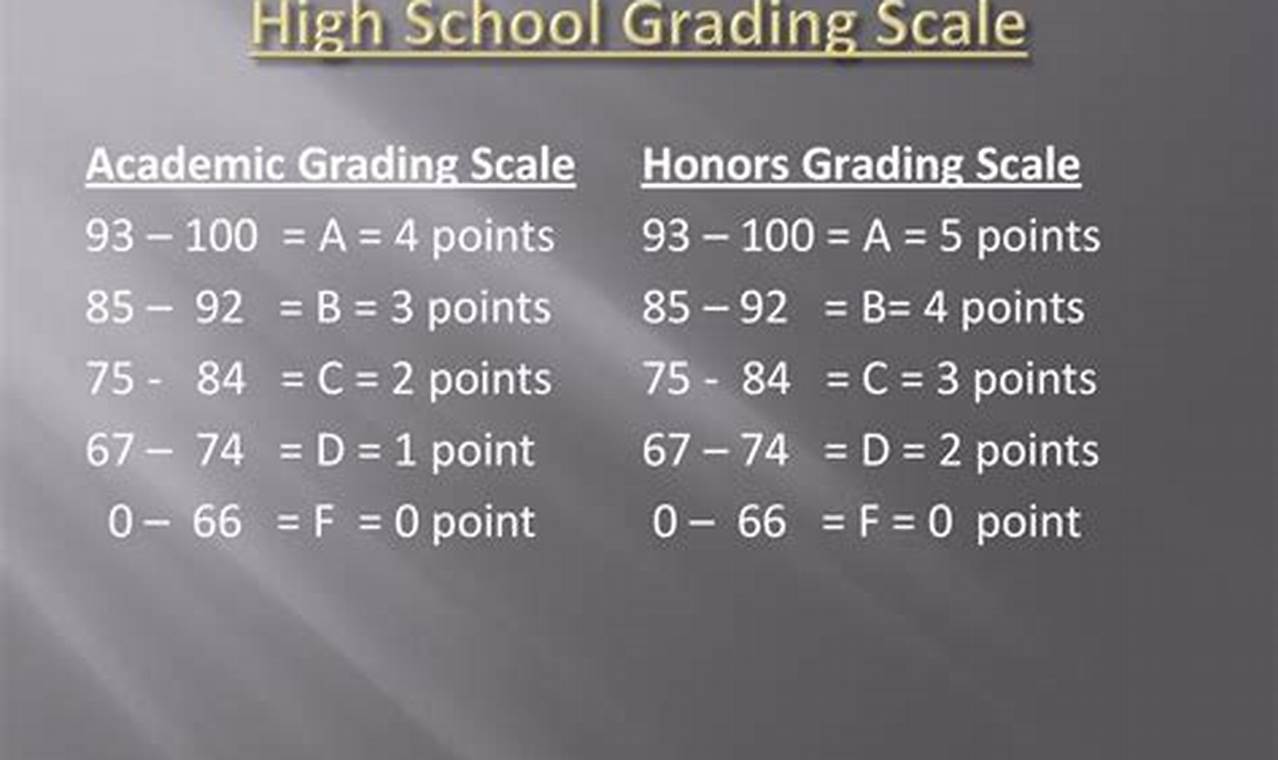 Understanding the High School Grading Scale: A Guide