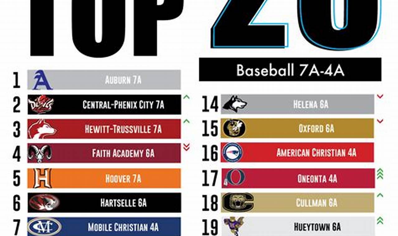 Alabama High School Baseball Rankings