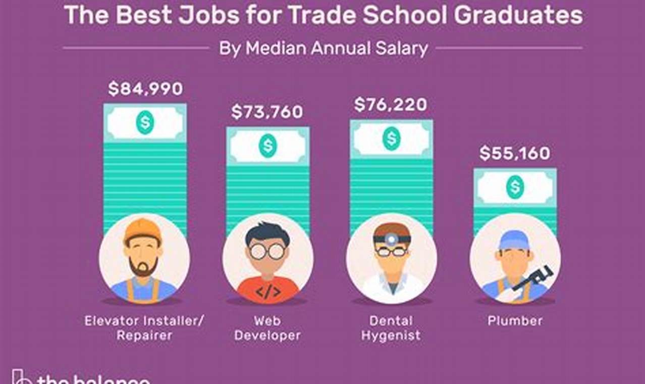 Top 7 Best Paying Trade School Jobs in 2024